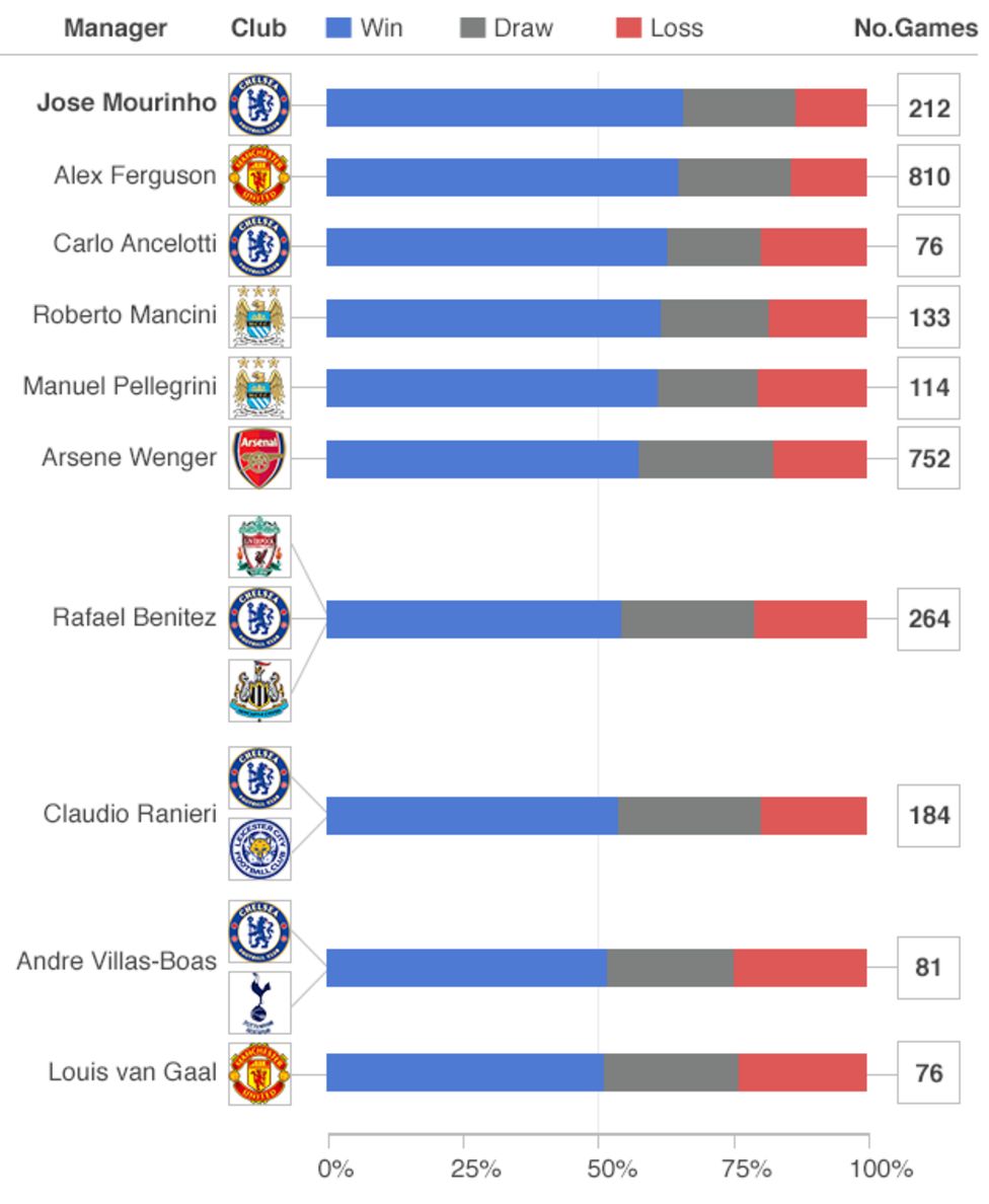 Jose Mourinho: Manchester United manager's record in numbers - BBC Sport