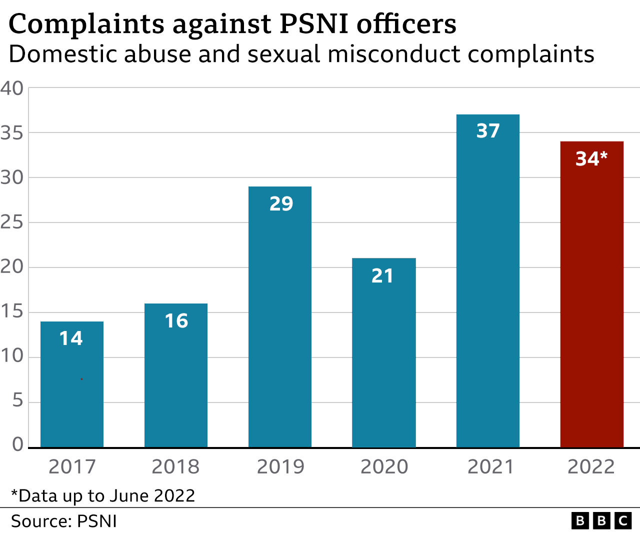 Nine PSNI officers sacked over sexual or domestic abuse - BBC News