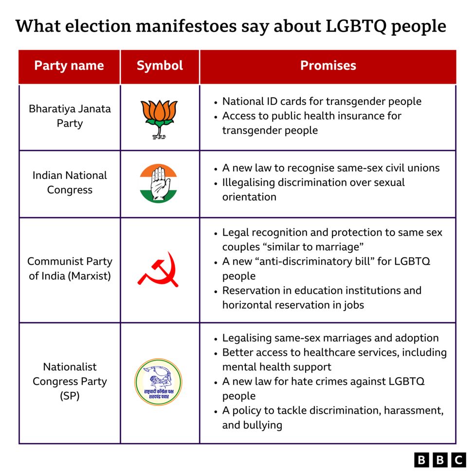 Lok Sabha elections: LGBTQ Indians are more accepted than ever - but politics hasn't caught up ...
