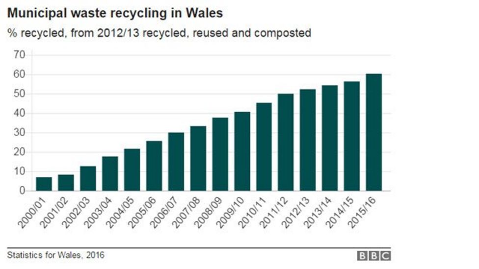 Wales 'could become Europe's top recycling nation' - BBC News