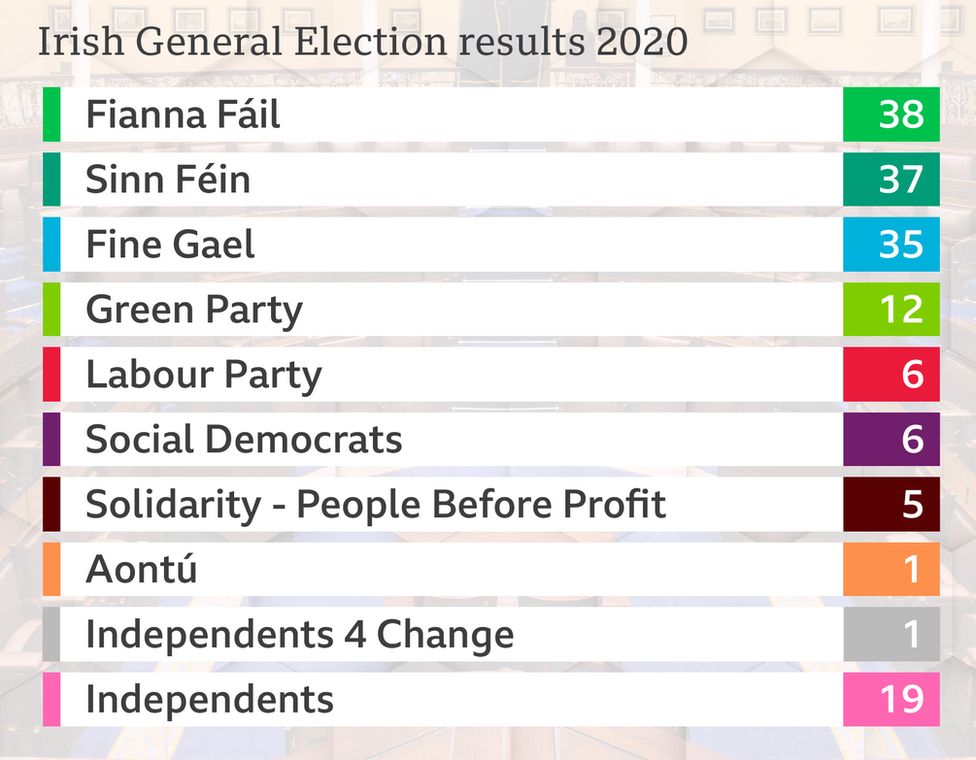 Irish government formation still weeks away - BBC News