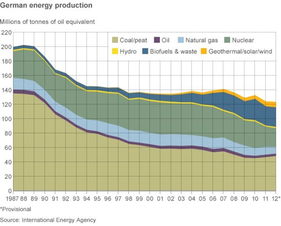 German coal industry underpins renewable push - BBC News