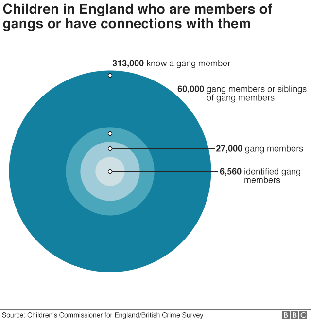 How do we know how many children are in gangs? - BBC News