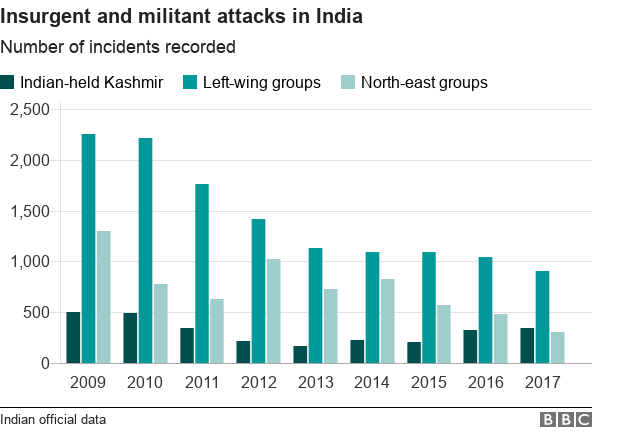 Has there been no major terror attack in India since 2014? - BBC News