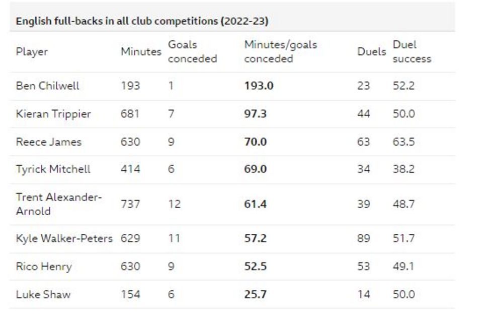 Chelsea & Man Utd: L﻿eft-back depth a concern for England - BBC Sport