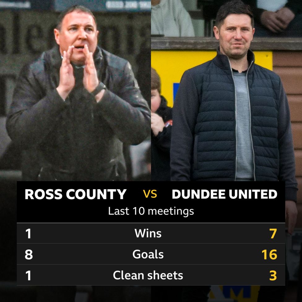 Ross County v Dundee United: Pick of the stats - BBC Sport