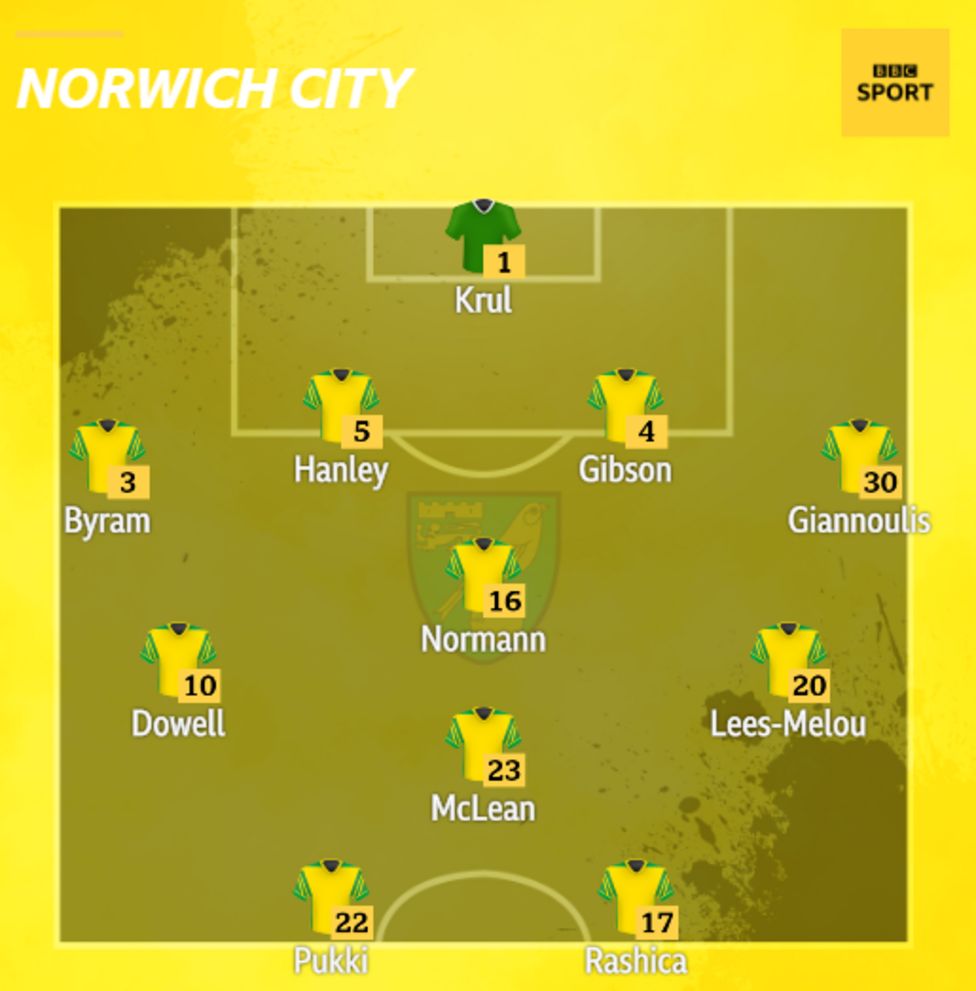 Norwich v Burnley - confirmed team news - BBC Sport