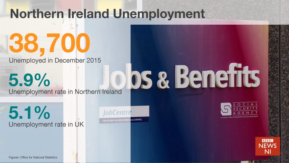 Northern Ireland unemployment figure falls to 38,700 - BBC News