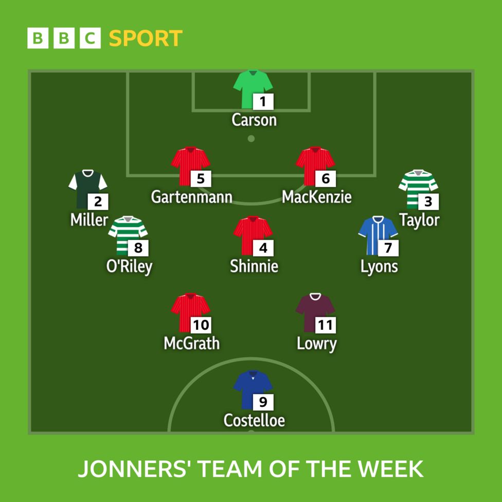 Lyons flying the Killie flag in TOTW - BBC Sport