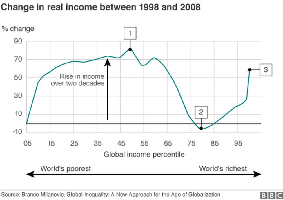Globalisation: Where on the elephant are you? - BBC News