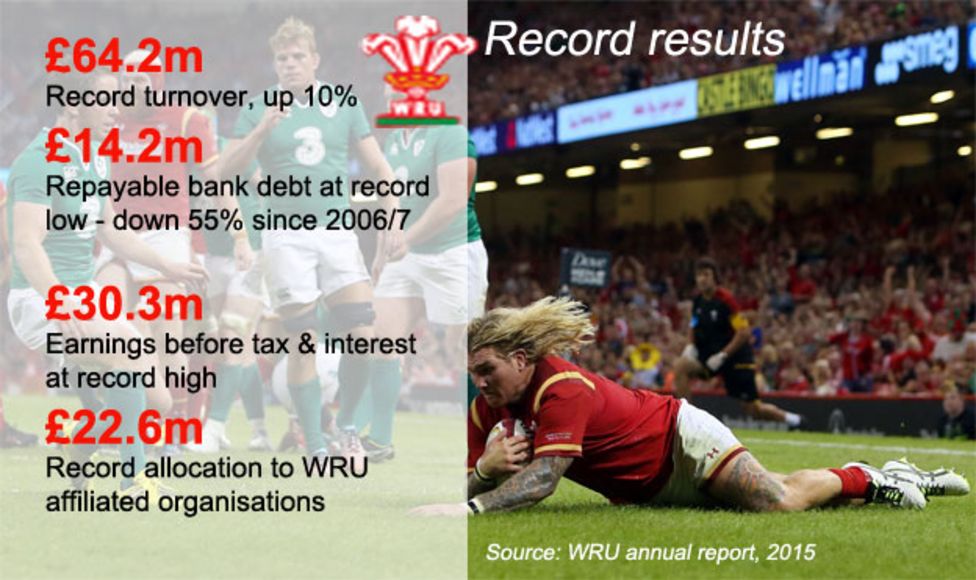 WRU announces record £64m turnover in annual report - BBC News