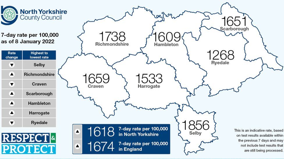 North Yorkshire Omicron Covid cases 'to peak this week' - BBC News
