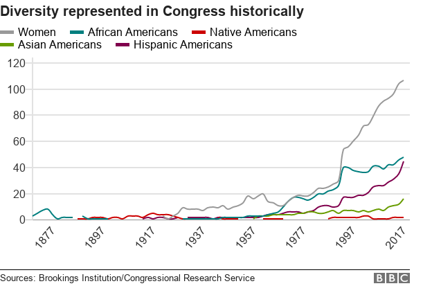 US mid-terms: How closely does Congress reflect the US population ...