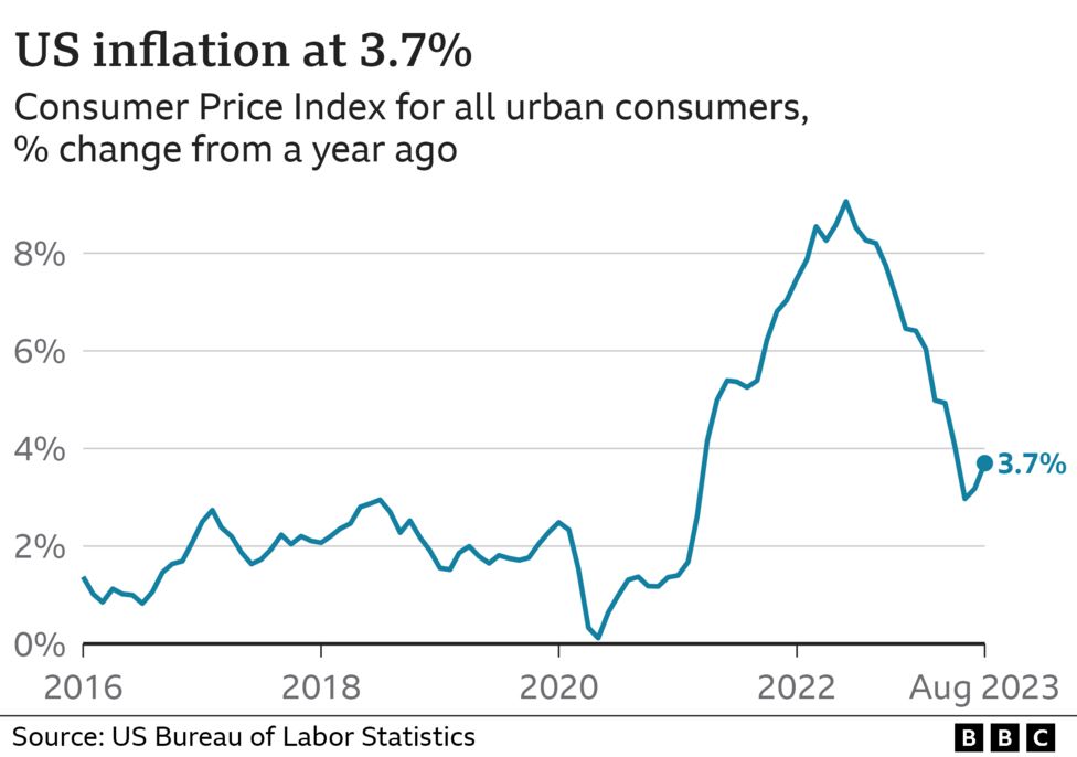 US inflation pressures stubborn as fuel prices rise - BBC News