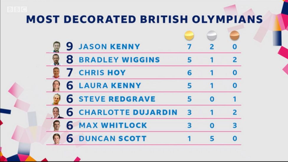 Tokyo Olympics: Team GB match London 2012 with 65 medals won as Kenny ...