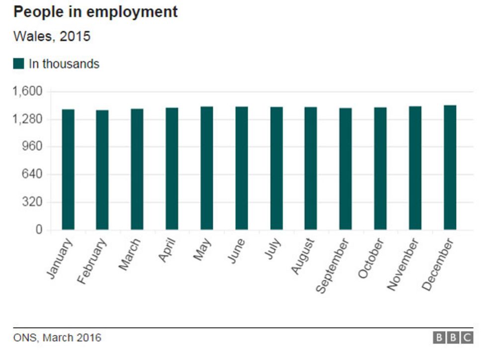 Record high for employment levels in Wales - BBC News