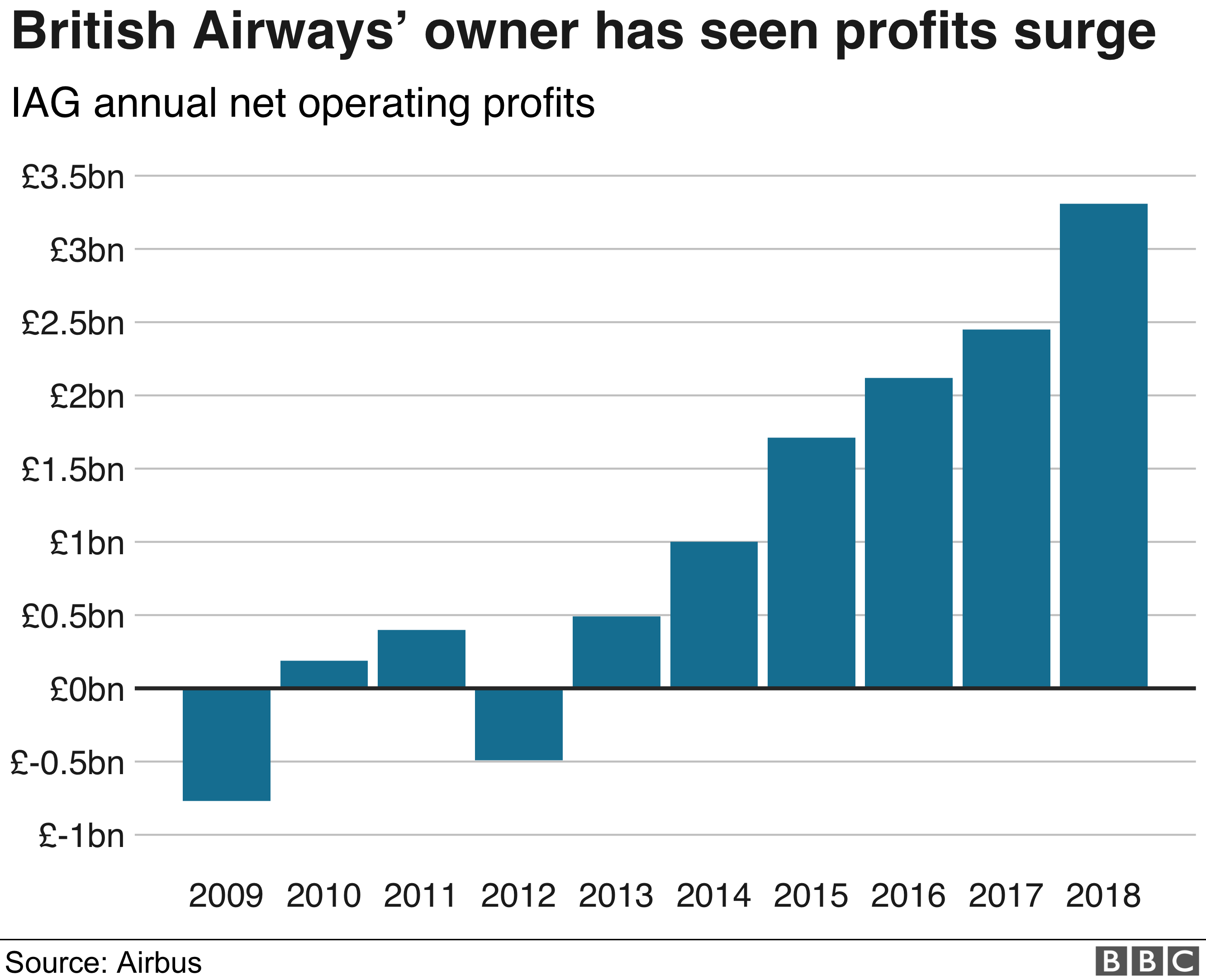 British Airways: Can strike-hit airline rebuild its reputation? - BBC News