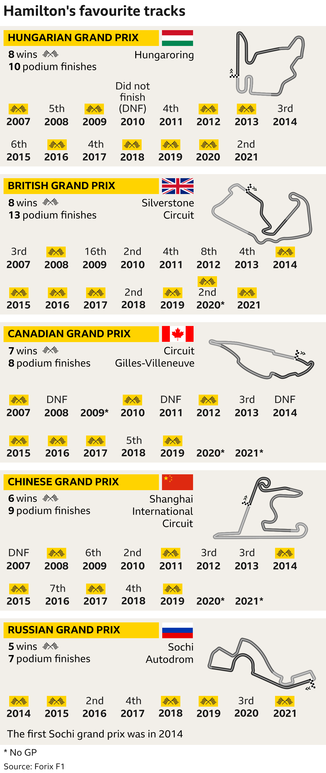 Lewis Hamilton's Formula 1 career statistics - BBC Sport