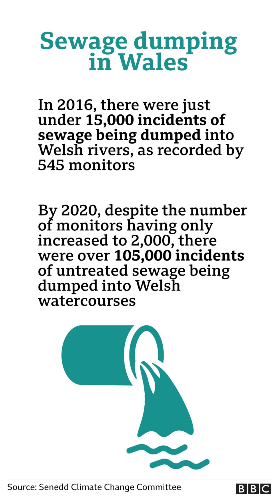 Wales sewage dumping soars to 105,000 recorded incidents - BBC News