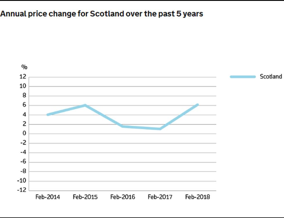 Scottish house price rise outstrips UK average again - BBC News