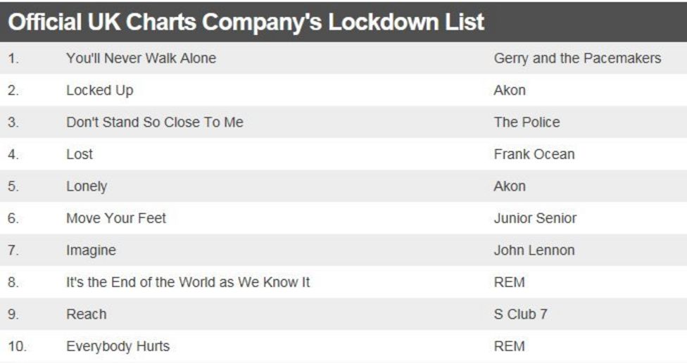 You'll Never Walk Alone tops coronavirus 'lockdown chart' - BBC News