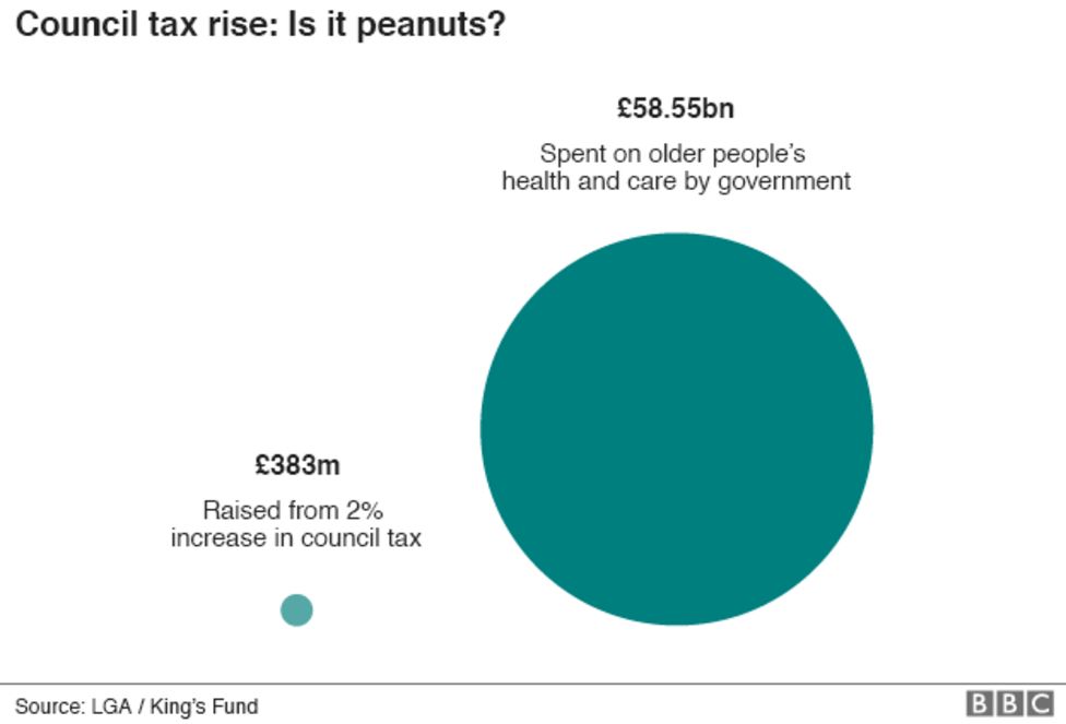 Why council tax hike for care raises peanuts - BBC News
