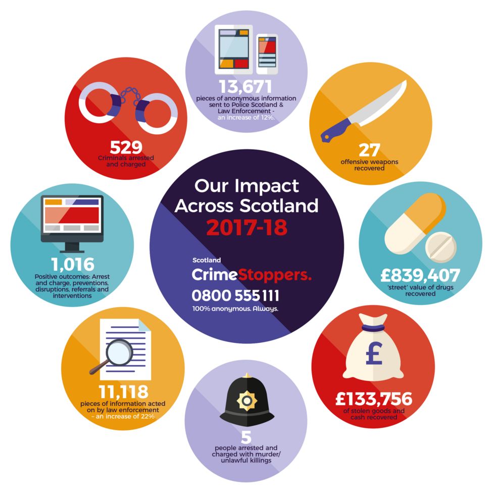 Crimestoppers reach yearly call high in Scotland - BBC News