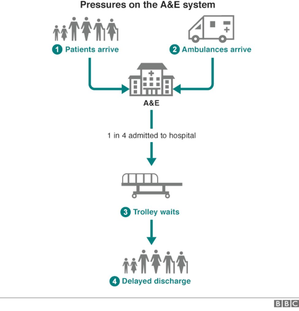Winter in the NHS: The lost beds problem - BBC News