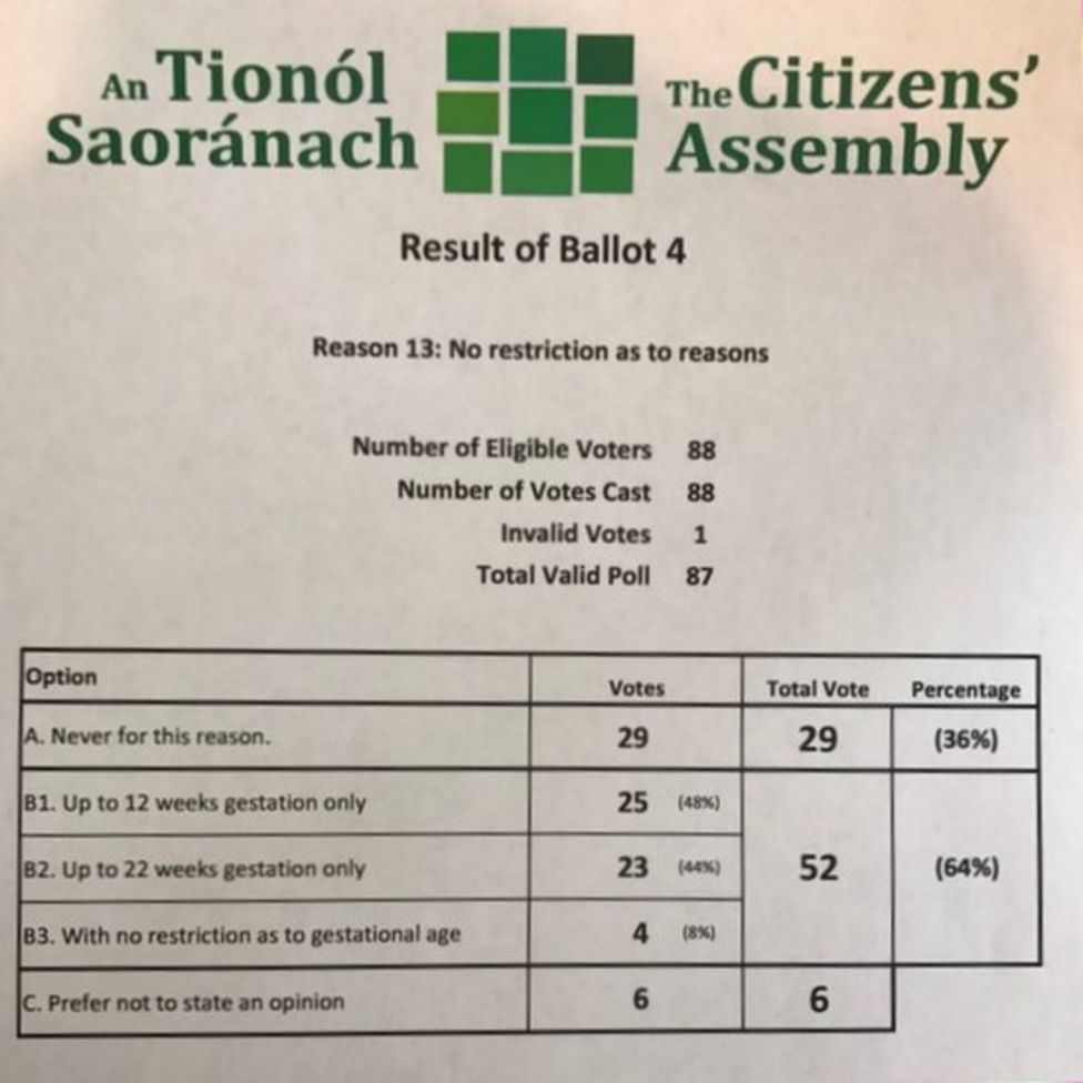 Irish abortion law: Citizens' Assembly recommends unrestricted access ...