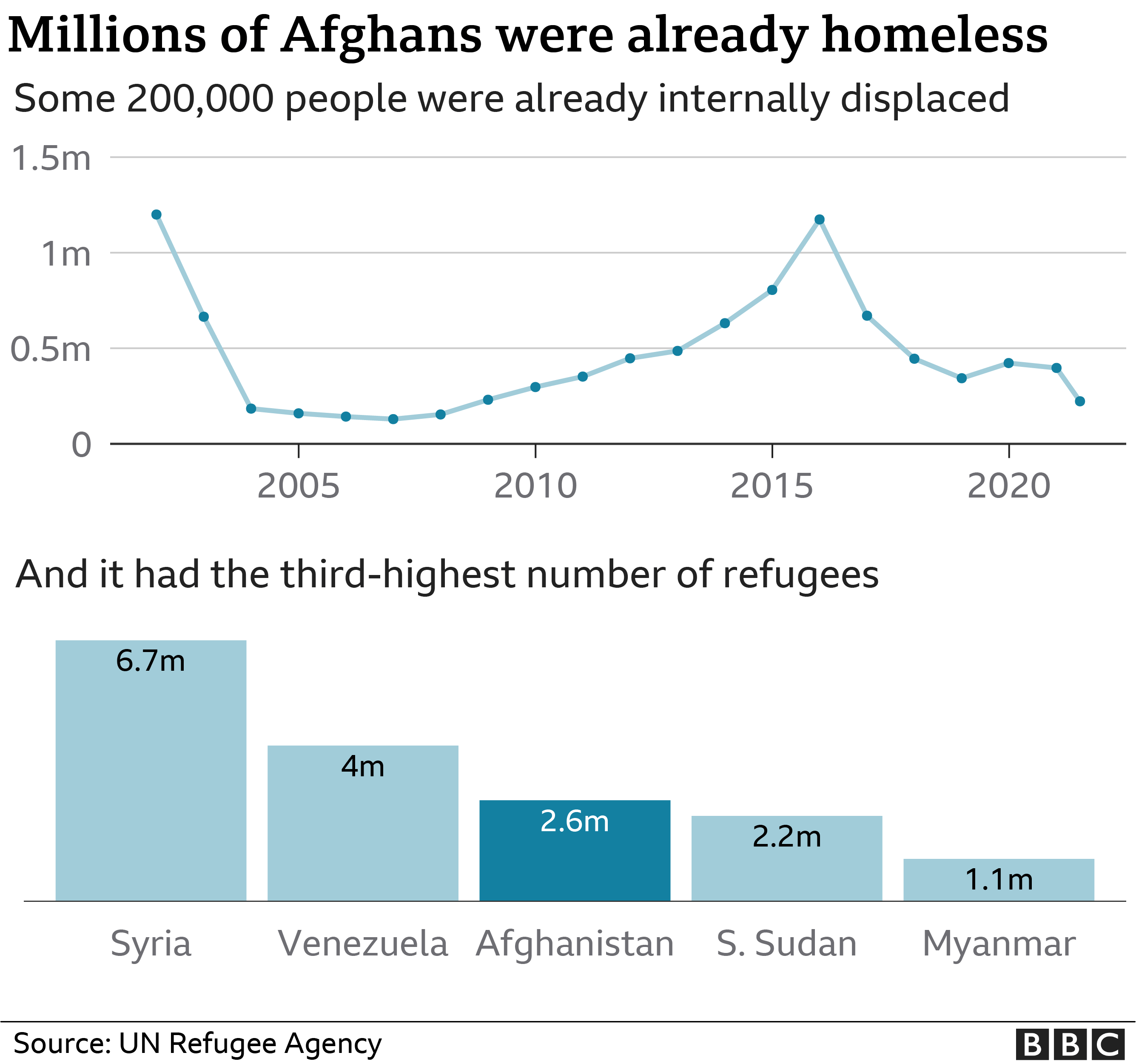 In numbers: How has life changed in Afghanistan in 20 years? - BBC News