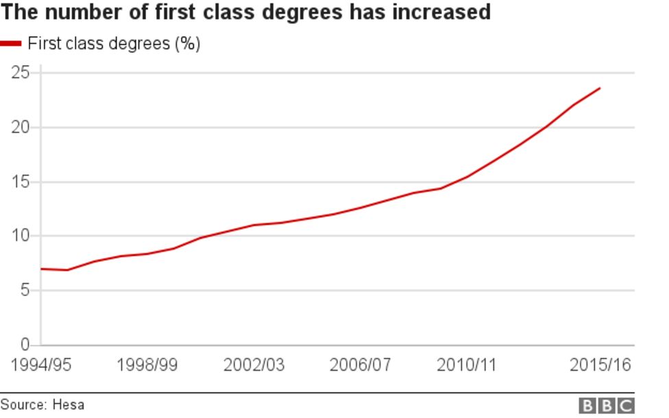 University first-class degrees soaring - BBC News