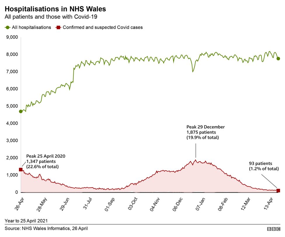 Covid: The road out of the Welsh lockdown - key data to watch for - BBC ...