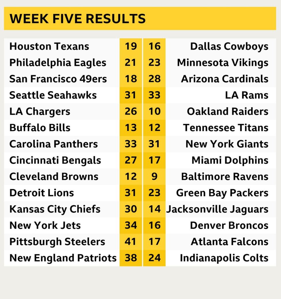 NFL week five review: Chiefs and Rams maintain perfect starts - BBC Sport