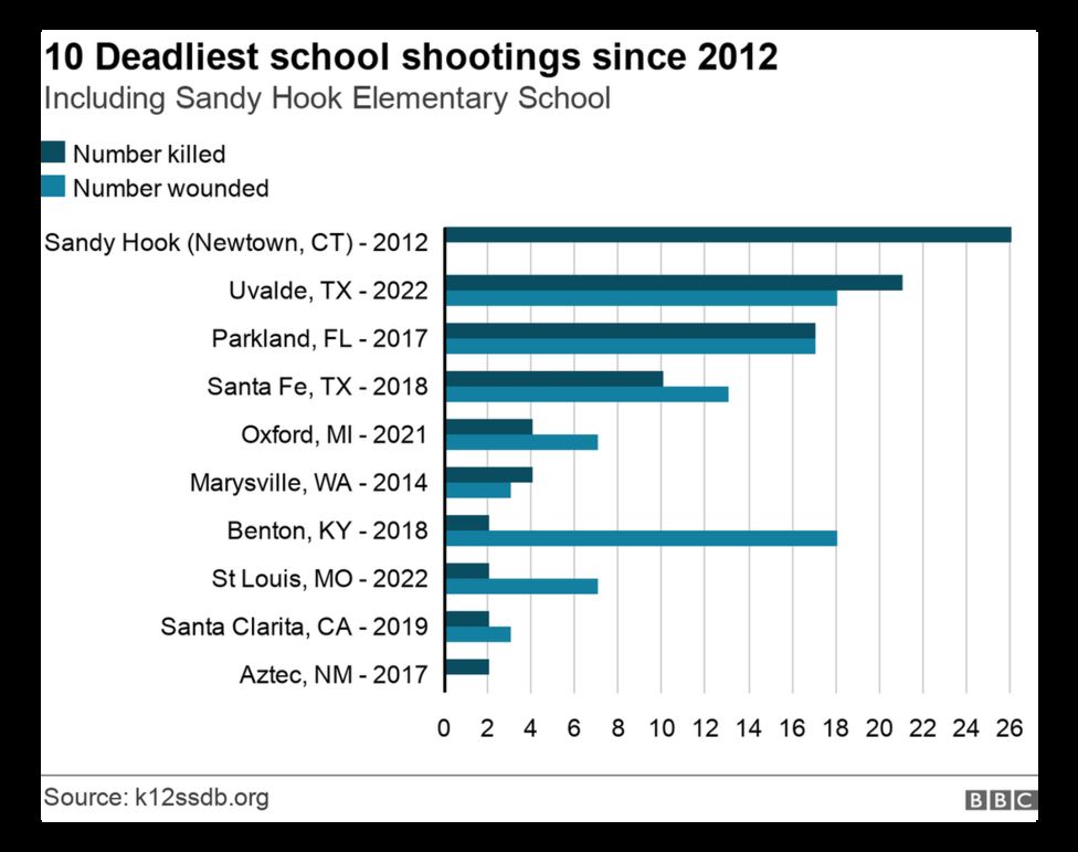Sandy Hook 10 years on: How many have died in school shootings? - BBC News