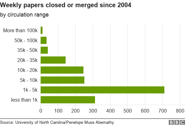 Why local US newspapers are sounding the alarm - BBC News