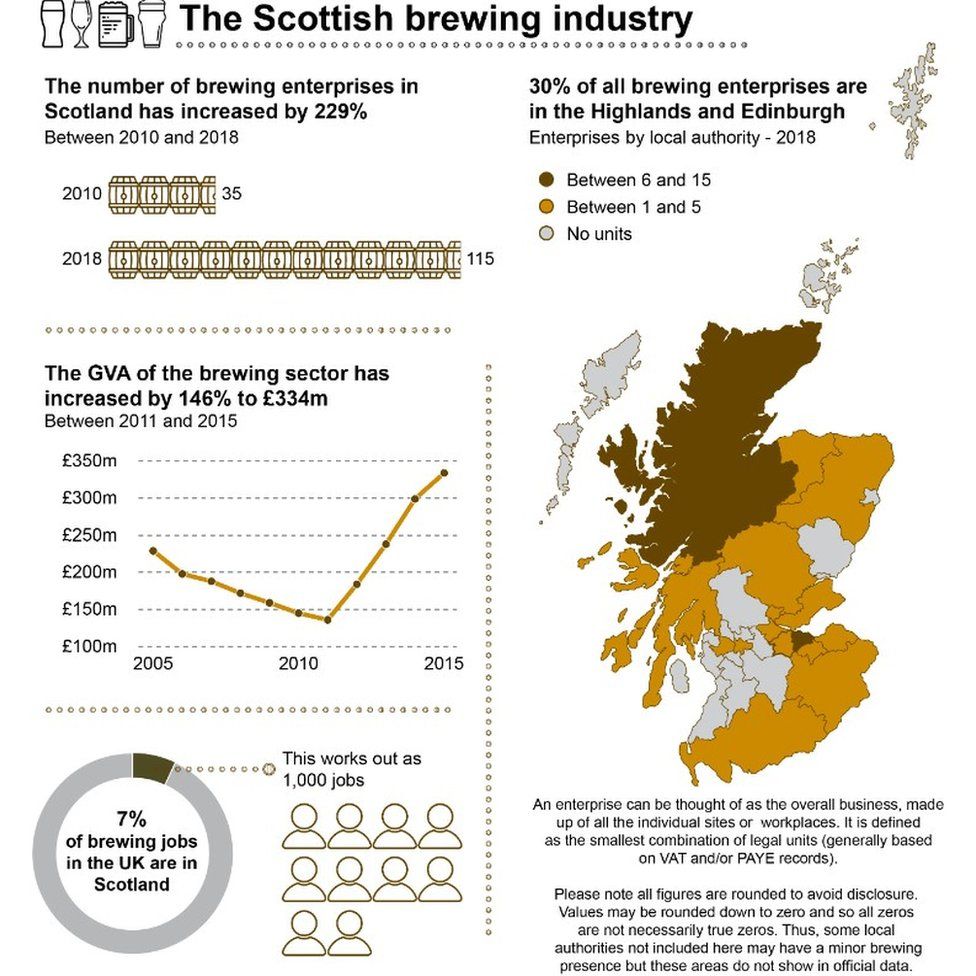 Scottish brewery sector sees 'explosive growth' - BBC News