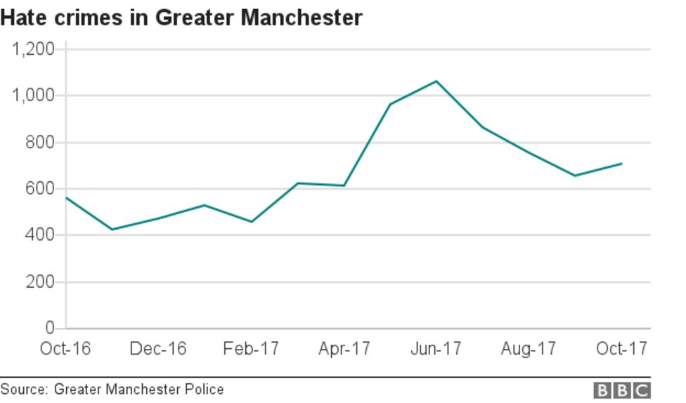 How has the arena attack changed Manchester? - BBC News