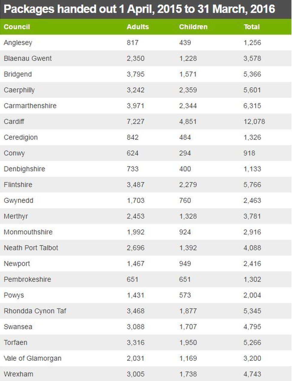 Trussell Trust: Welsh food bank use 'remains at record levels' - BBC News