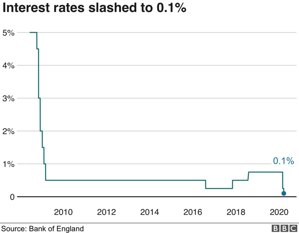 Coronavirus: UK interest rates cut to lowest level ever - BBC News