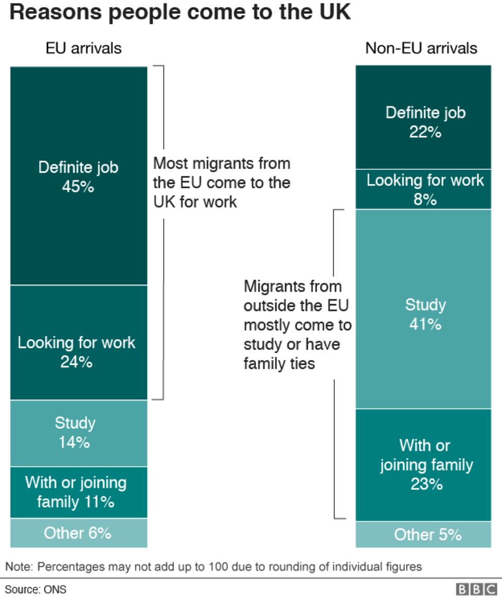 Reality Check: Migration to the UK - BBC News