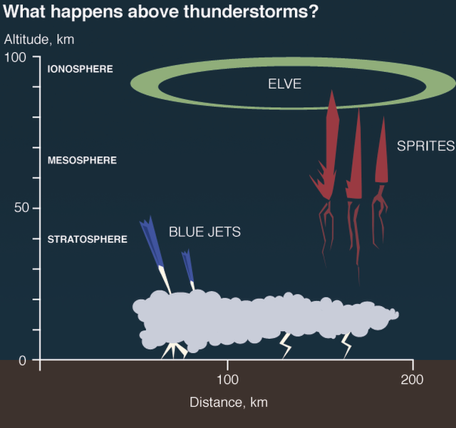Nasa: Blue jet space lightning spotted by scientists from the ISS - BBC ...