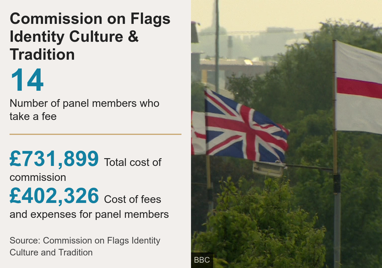 Stormont: £730k flags body 'not value for money' - BBC News