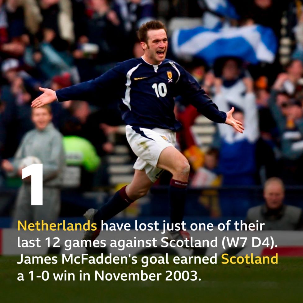 Netherlands v Scotland: Pick of the stats - BBC Sport