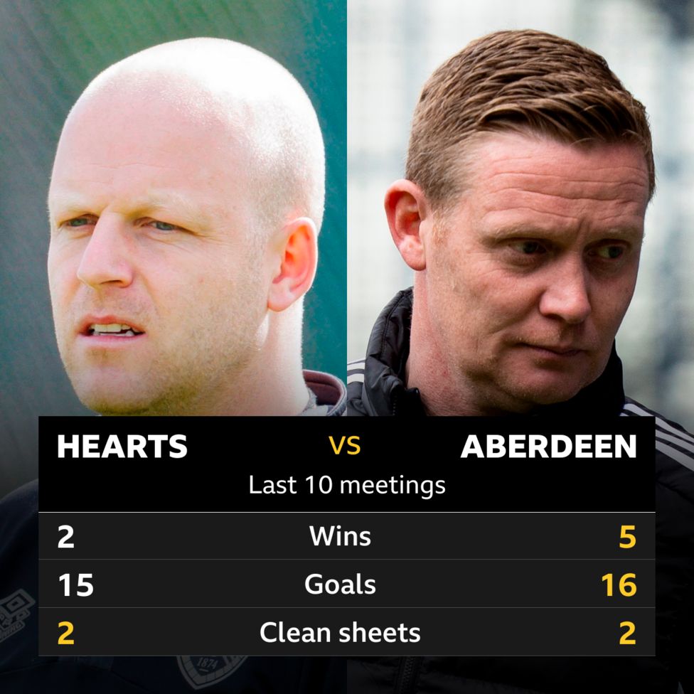 Hearts v Aberdeen: Pick of the stats - BBC Sport