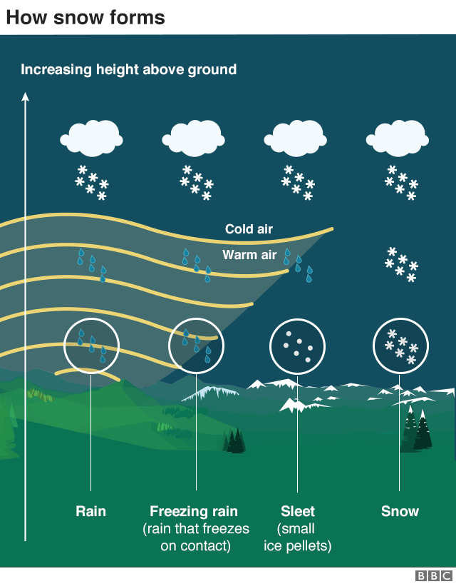 Weather: The uncertain science of forecasting snow - BBC News