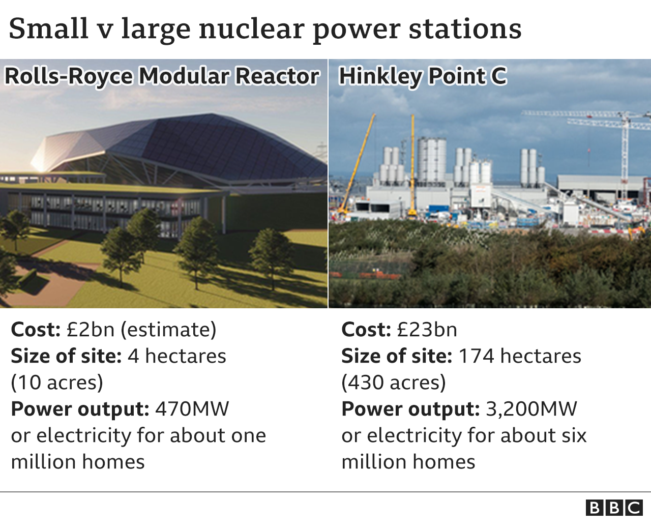 The small nuclear power plants billed as an energy fix - BBC News
