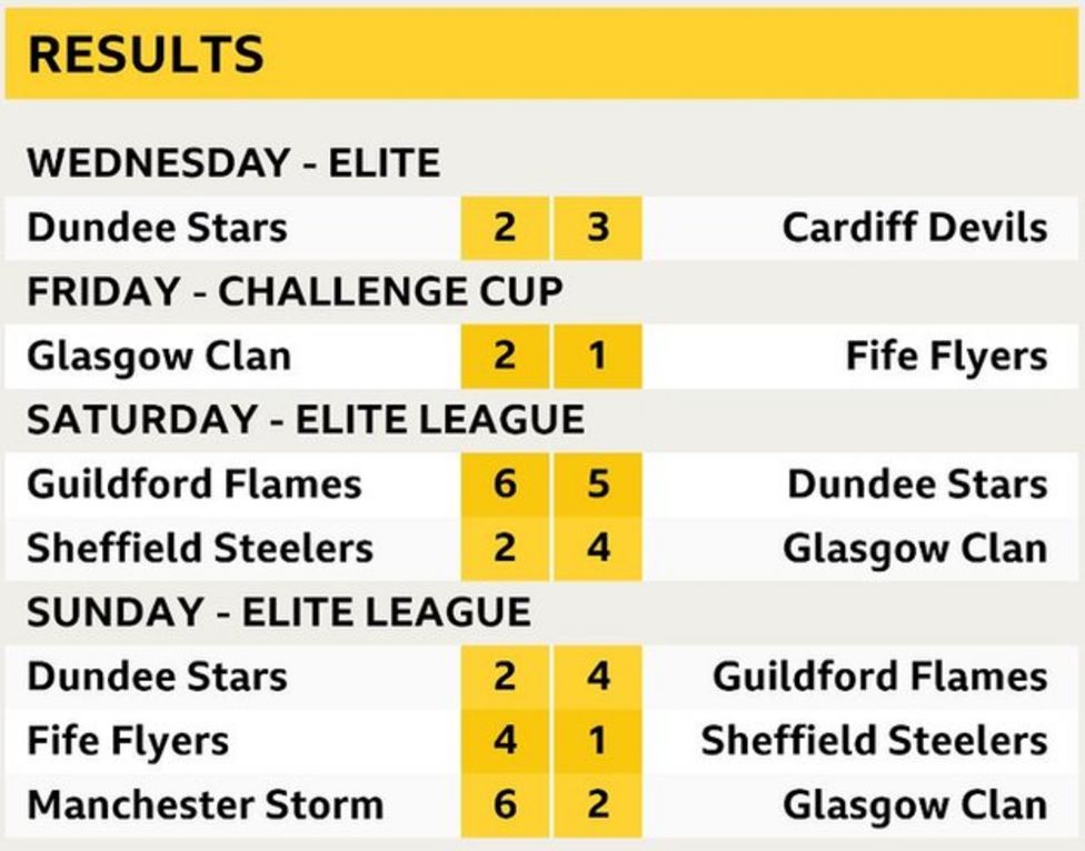 Ice hockey: Glasgow Clan coach Peter Russell happy with four points ...