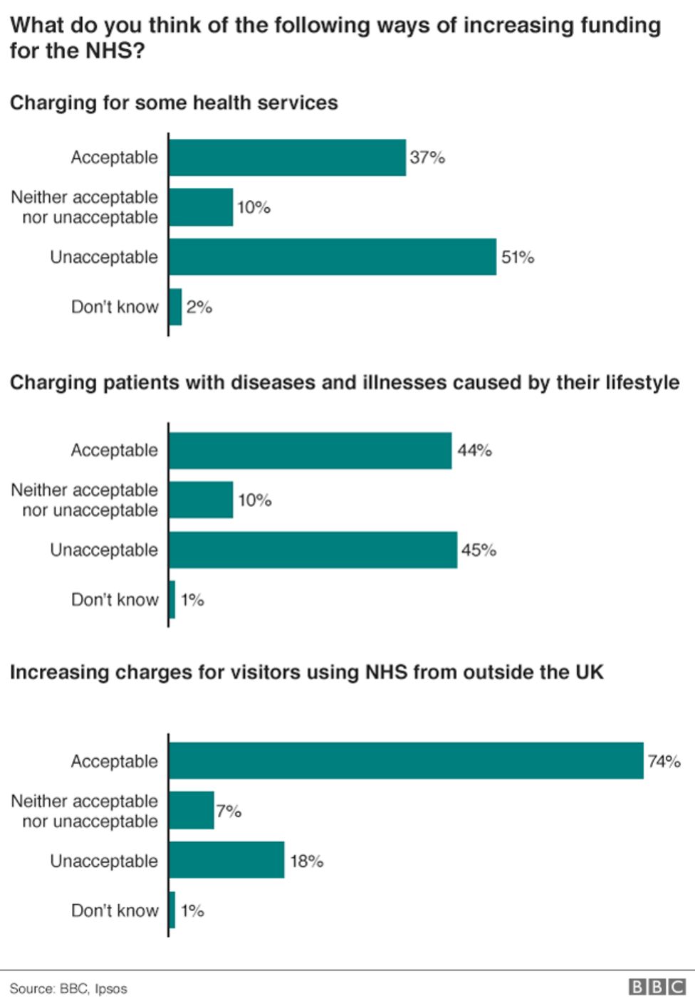 Is charging a solution for the NHS? - BBC News