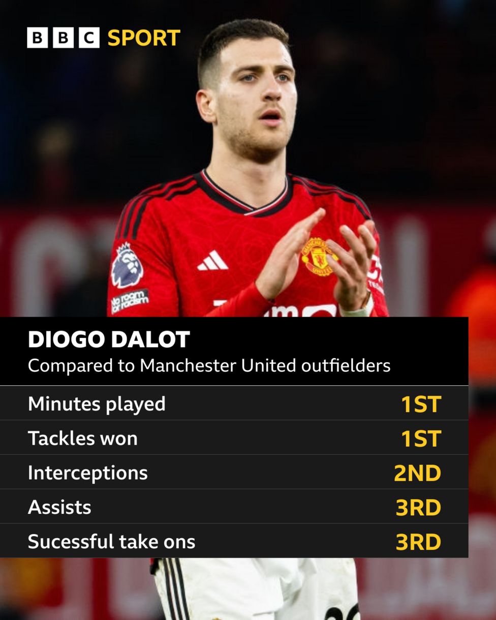 Diogo Dalot: Manchester United defender an unsung hero - BBC Sport