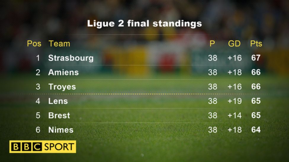 Ligue 2: Strasbourg win title as Amiens promoted after 96th-minute ...